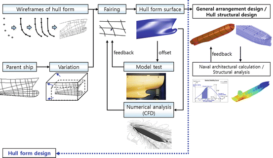 Hull Form Design | SpringerLink