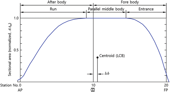 Hull Form Design | SpringerLink