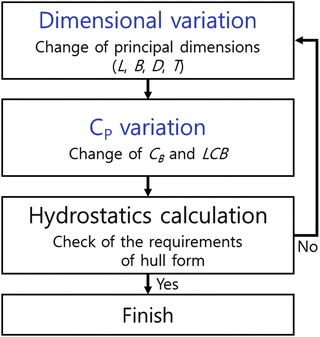 Hull Form Design | SpringerLink