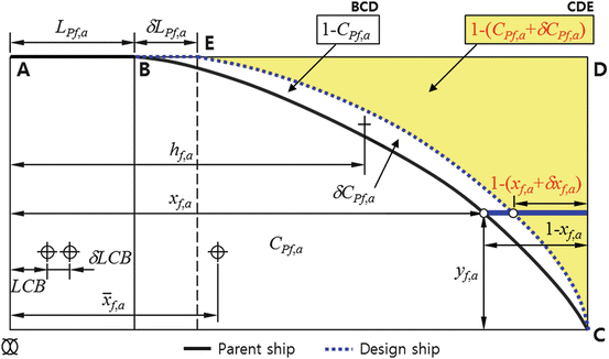 Hull Form Design | SpringerLink
