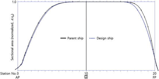 Hull Form Design | SpringerLink