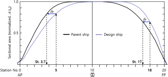 Hull Form Design | SpringerLink