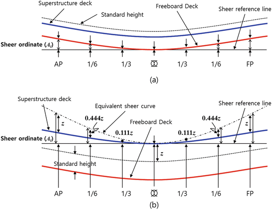 Calculation of Freeboard | SpringerLink