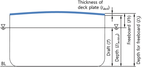 Calculation of Freeboard | SpringerLink
