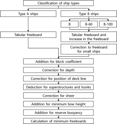 Calculation of Freeboard | SpringerLink