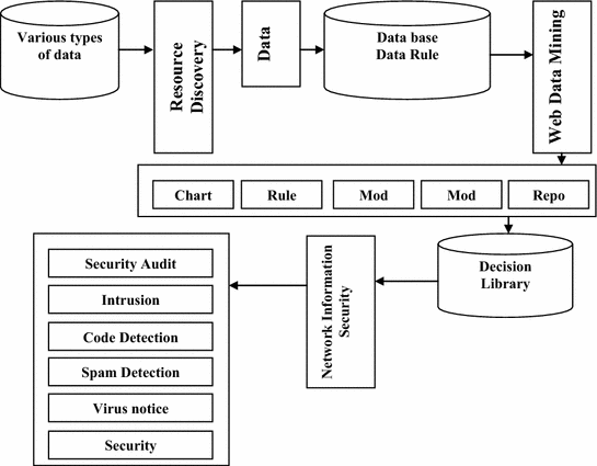 Network Information Security Model Based on Web Data Mining | SpringerLink