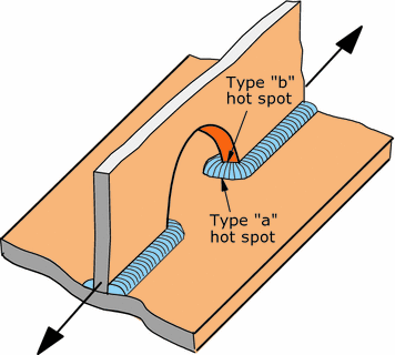 The Structural Hot-Spot Stress Approach to Fatigue Analysis | SpringerLink