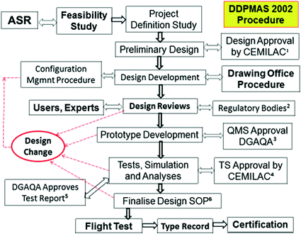 Military Airworthiness and Certification Procedures: Global Scenario ...
