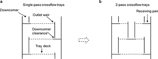 Retrofit and Debottlenecking by Modifying Column Internal | SpringerLink
