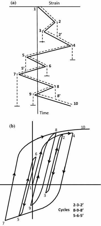 Modified Rainflow Counting Algorithm for Fatigue Life Calculation ...
