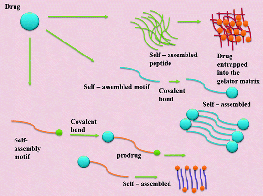 Emerging Trends of Organogels in Drug Chemistry | SpringerLink
