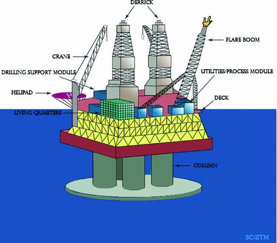 Introduction to Offshore Platforms | SpringerLink