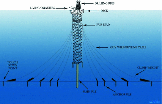 Introduction to Offshore Platforms | SpringerLink
