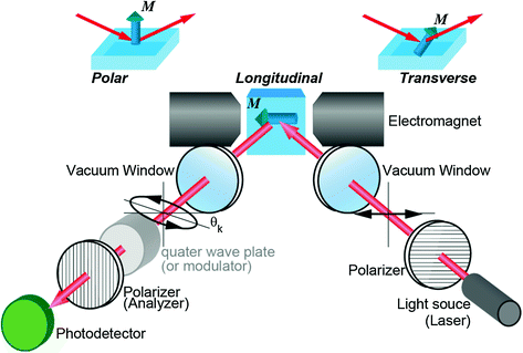 Surface Magneto-Optic Kerr Effect | SpringerLink
