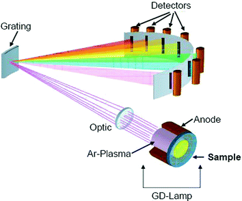 Glow Discharge Optical Emission Spectrometry | SpringerLink
