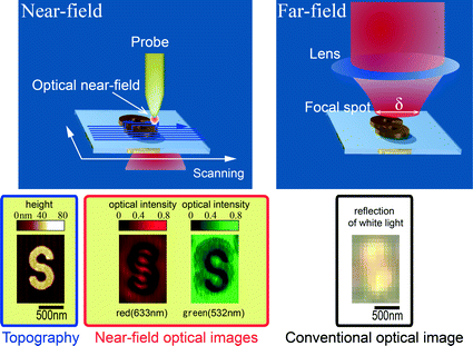 Scanning Near-Field Optical Microscopy/Near-Field Scanning Optical ...