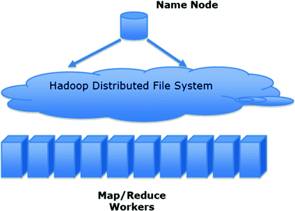 Hadoop: Solution to Unstructured Data Handling | SpringerLink
