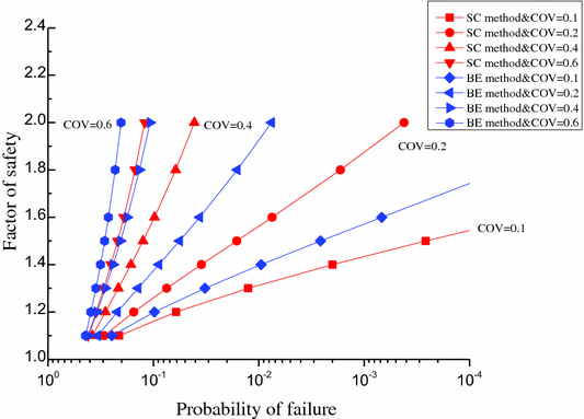 Reliability-Based Design of Basal Heave Stability for Braced Excavation ...