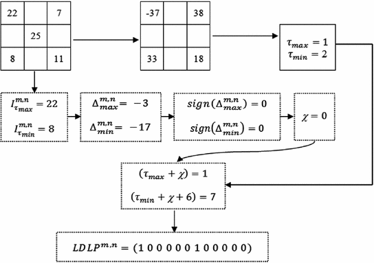 Local Diagonal Laplacian Pattern A New MR and CT Image Feature Descriptor | SpringerLink