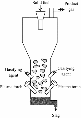 Gasifiers: Types, Operational Principles, and Commercial Forms ...