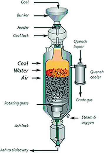 Gasifiers: Types, Operational Principles, and Commercial Forms ...
