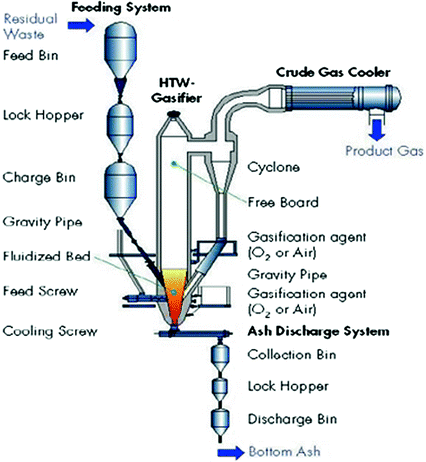 Gasifiers: Types, Operational Principles, and Commercial Forms ...