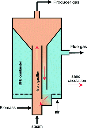 Gasifiers: Types, Operational Principles, and Commercial Forms ...
