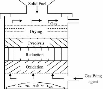 Gasifiers: Types, Operational Principles, and Commercial Forms ...