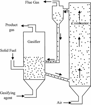 Gasifiers: Types, Operational Principles, and Commercial Forms ...