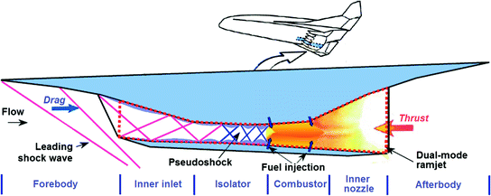 Combustion in Supersonic Flows and Scramjet Combustion Simulation ...
