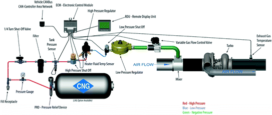 Compressed Natural Gas and Hythane for On-road Passenger and Commercial ...