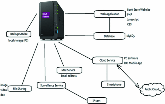 Designing Network-Attached Storage Architecture for Small and Medium ...