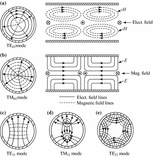 Transmission Lines, Waveguides, Strip Lines, and Stub Matching by Smith ...
