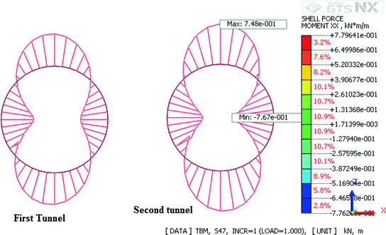 Numerical Modelling for Twin Horizontal Circle Tunnels Under Static and Dynamic Loads | SpringerLink