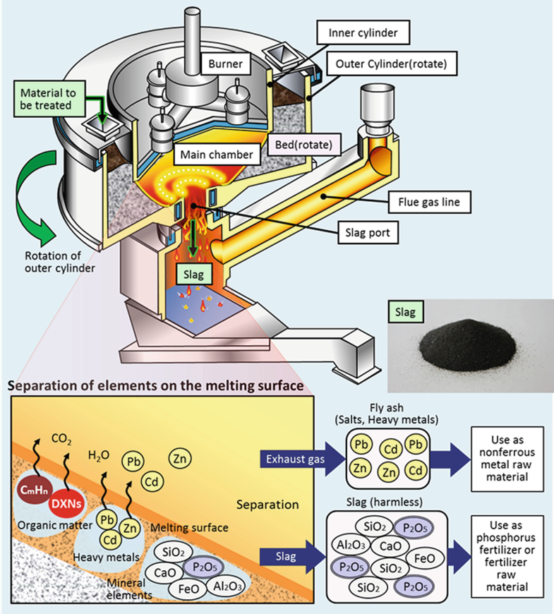 Phosphorus Recovery from Sewage Sludge by High-Temperature ...