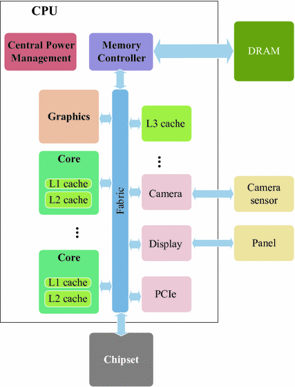 Power Management of Modern Processors | SpringerLink
