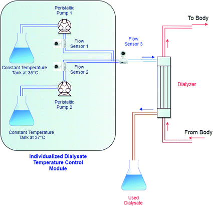 Design and Implementation of Dialysate Temperature Control System for ...