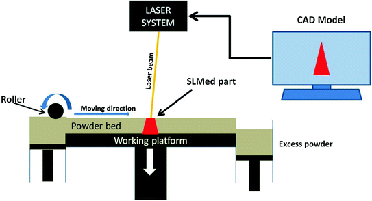 Modelling of SLM Additive Manufacturing for Magnesium Alloy | SpringerLink