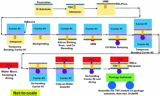 3D Integration | SpringerLink