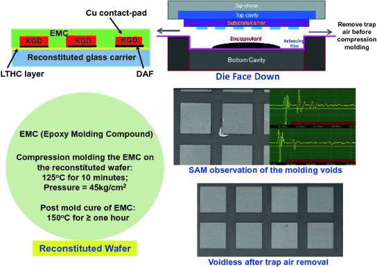 FOWLP: Chip-First and Die Face-Up | SpringerLink