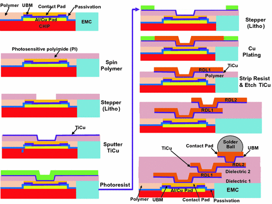 FOWLP: Chip-First and Die Face-Up | SpringerLink
