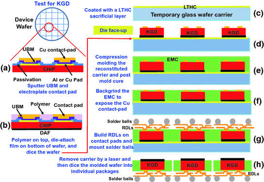 FOWLP: Chip-First and Die Face-Up | SpringerLink
