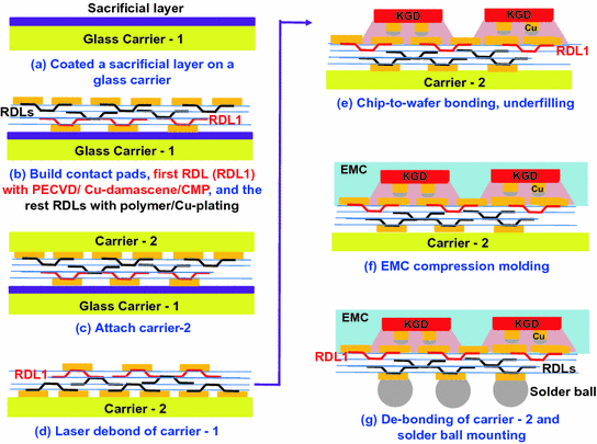 FOWLP: Chip-Last or RDL-First | SpringerLink