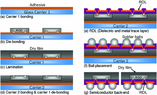 Fan-Out Panel-Level Packaging (FOPLP) | SpringerLink