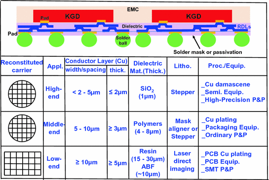 Fan-Out Panel-Level Packaging (FOPLP) | SpringerLink