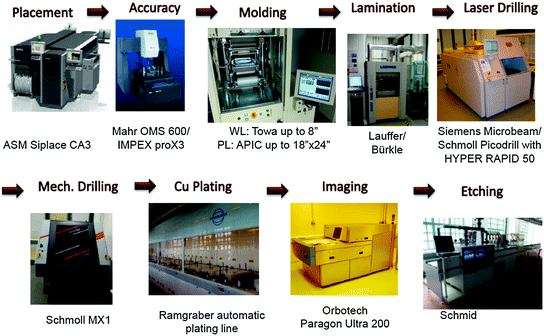 Fan-Out Panel-Level Packaging (FOPLP) | SpringerLink