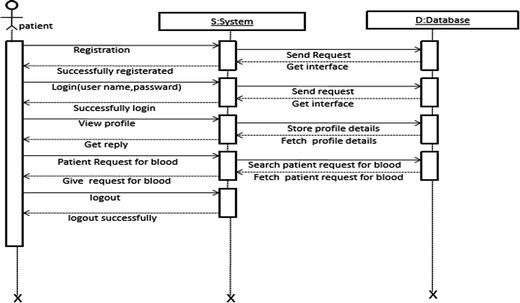 Web Based Blood Donation Management System (BDMS) and Notifications ...