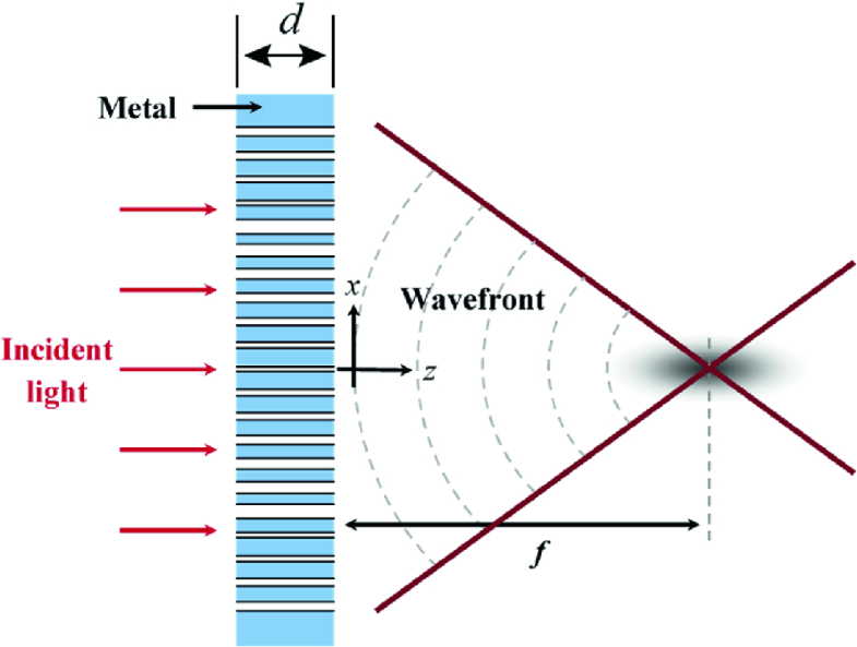Metalenses and Meta-mirrors | SpringerLink