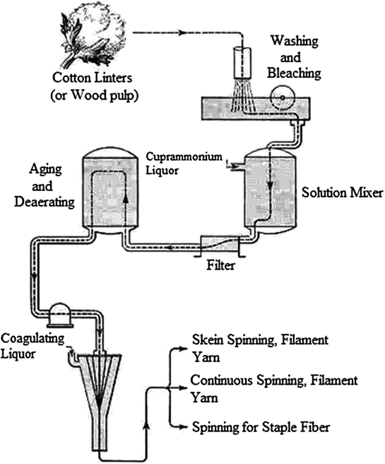 Regenerated Cellulosic Fibers and Their Implications on Sustainability ...