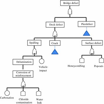 Qualitative Fault Tree and Event Tree Model of Bridge Defect for ...